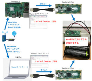 【レビュー】Raspberry Pi Picoは何ができる？ピコとラズパイ 7つの違い | sozorablog