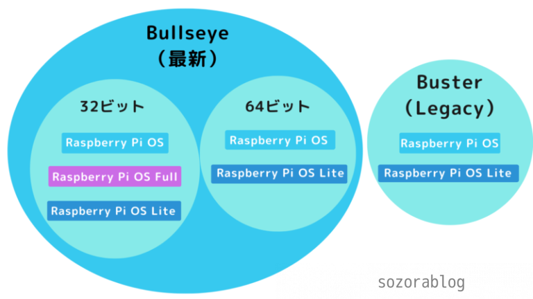「Raspberry Pi OS」とは？特徴や選び方を初心者向けに徹底解説 | sozorablog