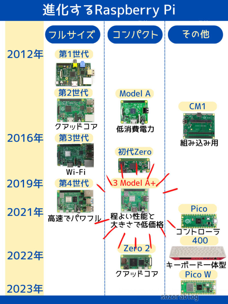 【隠れた名機】Raspberry Pi 3 Model A+レビュー｜こんなラズパイが欲しかった！ | sozorablog