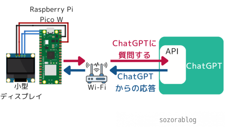 次世代の電子工作！Raspberry PiでChatGPTを使う方法 | sozorablog