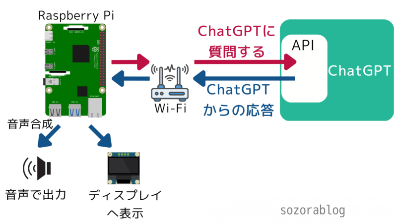 次世代の電子工作！Raspberry PiでChatGPTを使う方法 | sozorablog