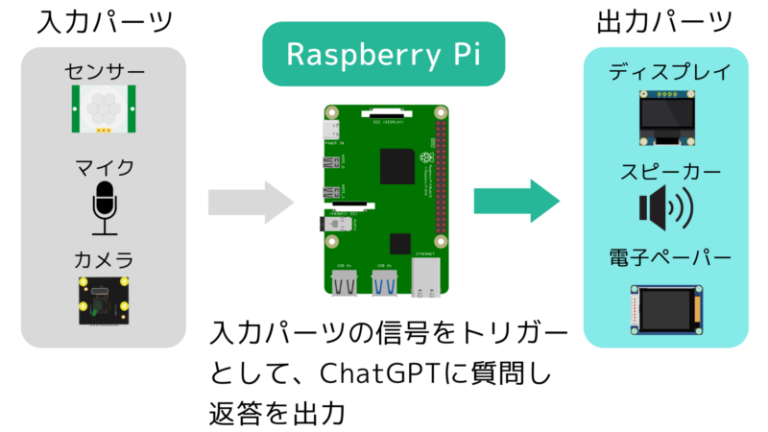次世代の電子工作！Raspberry PiでChatGPTを使う方法 | sozorablog