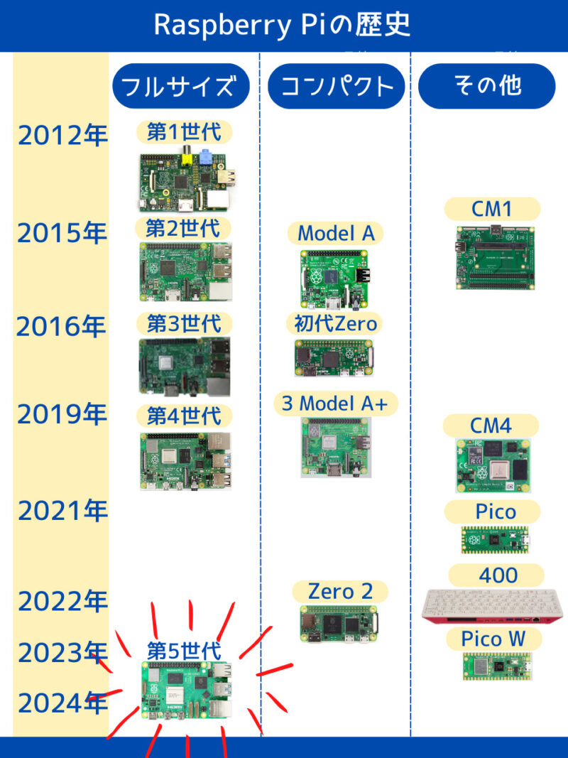 【レビュー】Raspberry Pi 5購入前に知っておくべき5つのこと | sozorablog